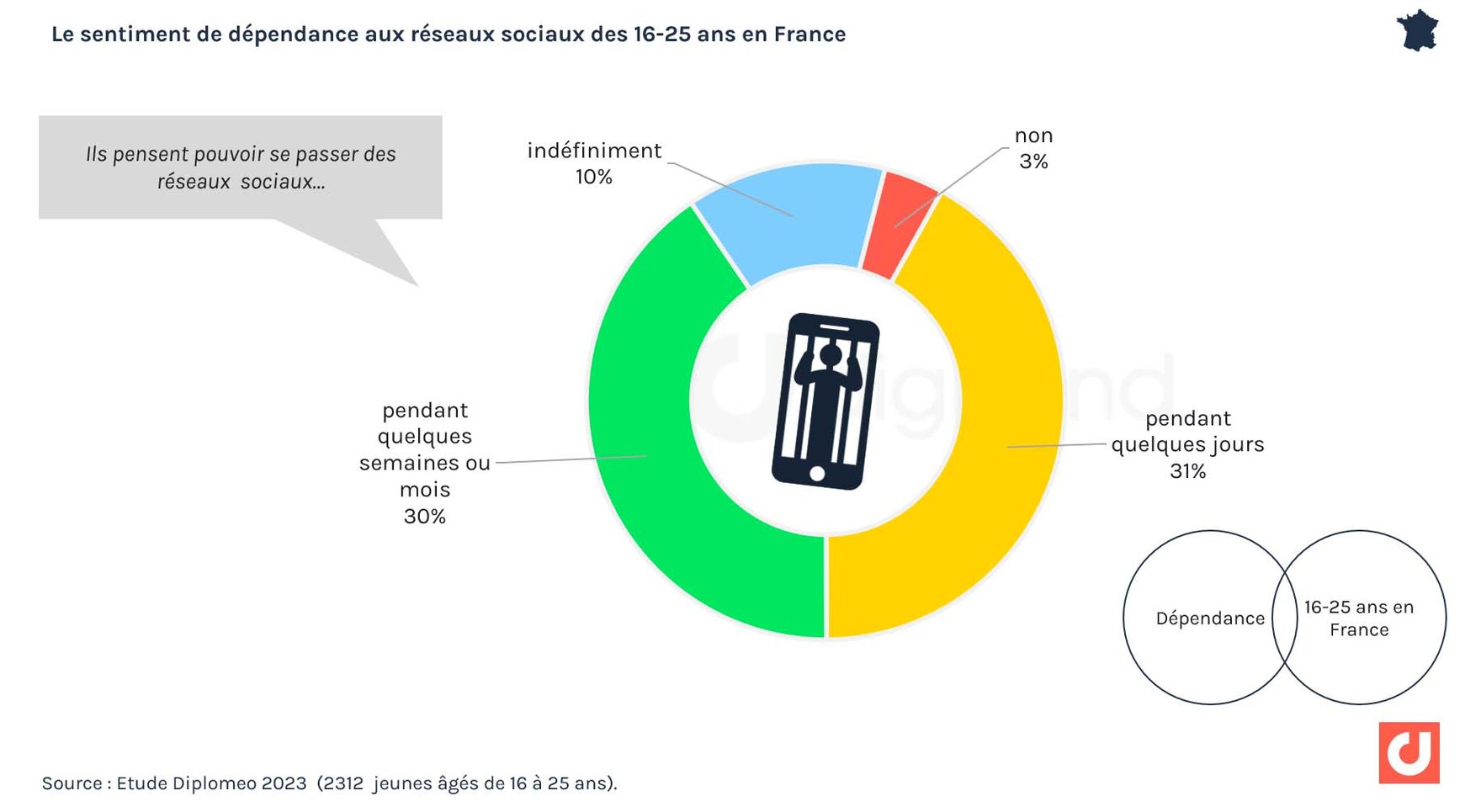 Les réseaux sociaux préférés des jeunes en France en 2023